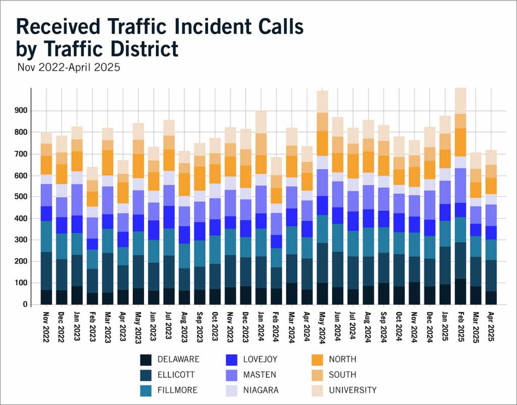 Buffalo Car Accident Statistics - Richmond \ Vona