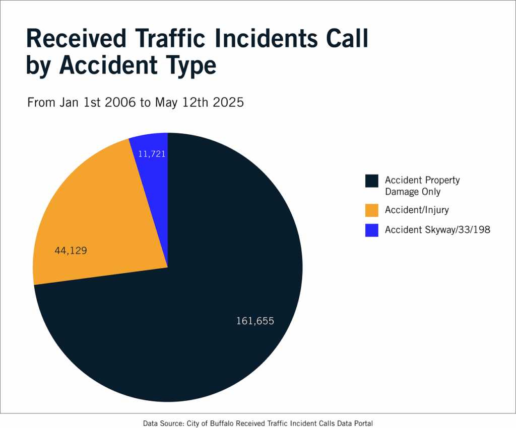 Buffalo Car Accident Statistics - Richmond \ Vona
